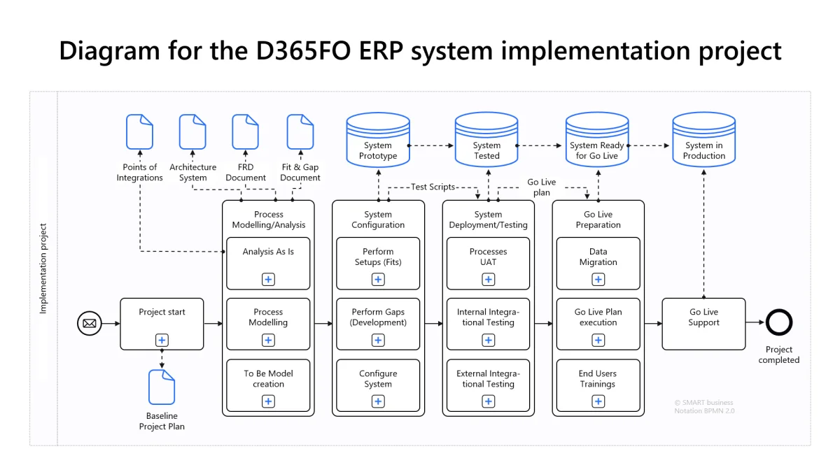 ERP Implementation Methodology for Microsoft D365FO – SMART business